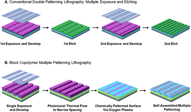 Block copolymer multiple patterning integrated with conventional ArF lithography - Soft Matter ...