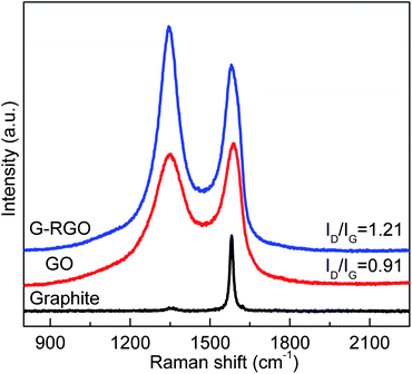 Raman Spectra And I D I G Ratio Of Graphite Graphene Oxide Go And
