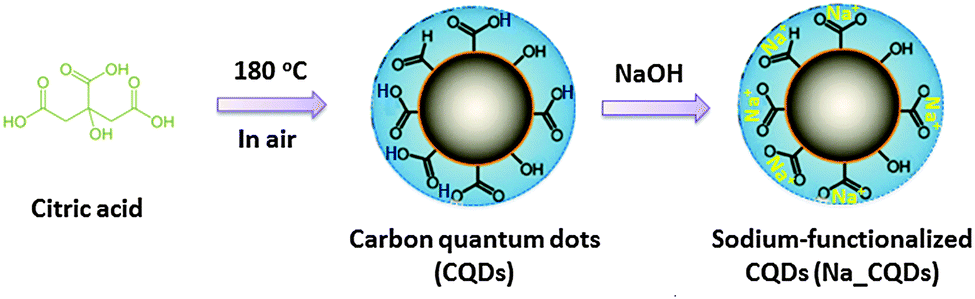 Carbon quantum dots - Alchetron, The Free Social Encyclopedia Carbon quantum dots - Alchetron, The Free Social Encyclopedia