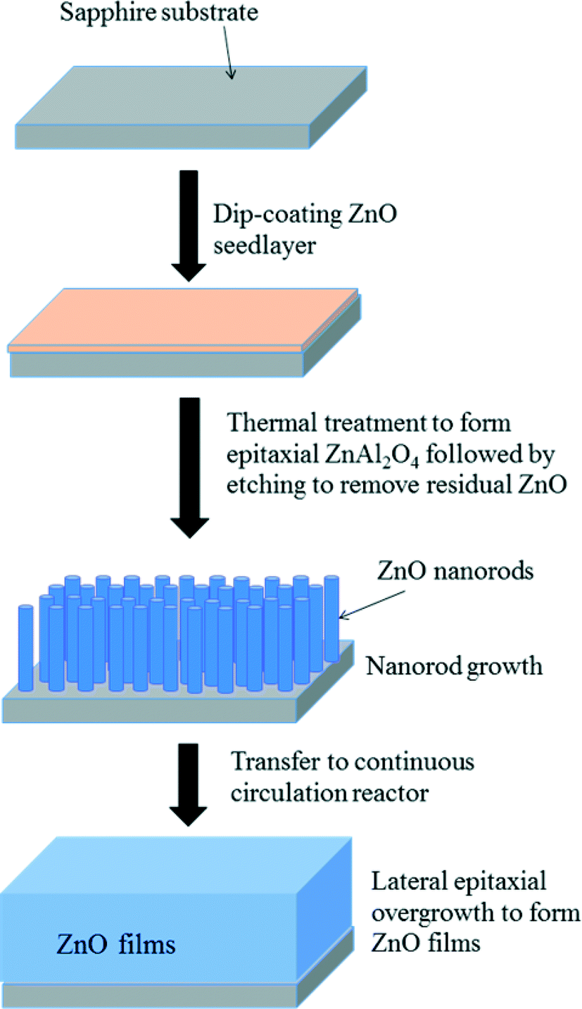 Nanorod assisted lateral epitaxial overgrowth of ZnO films in water at 90 °C - CrystEngComm (RSC ...