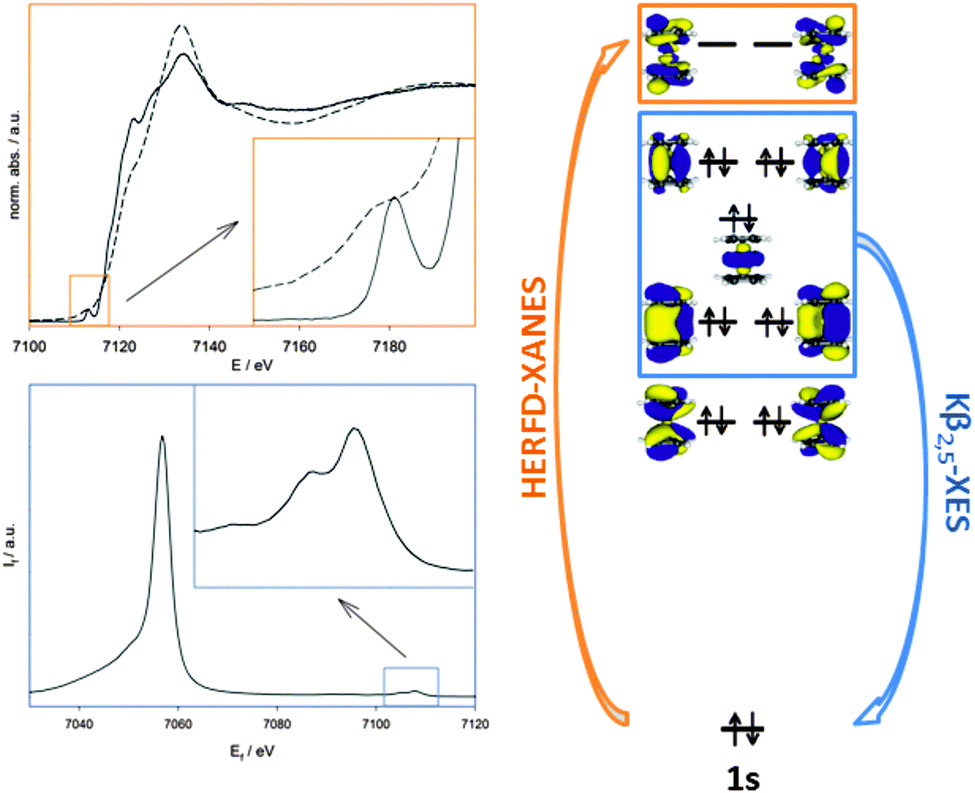 HERFD-XAS and valence-to-core-XES: new tools to push the limits in research with hard X-rays ...