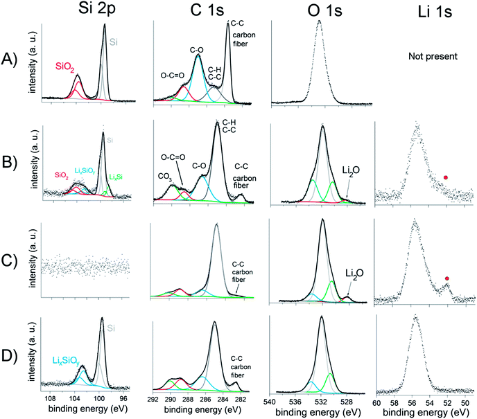 An XPS/AES comparative study of the surface behaviour of nano-silicon anodes for Li-ion ...