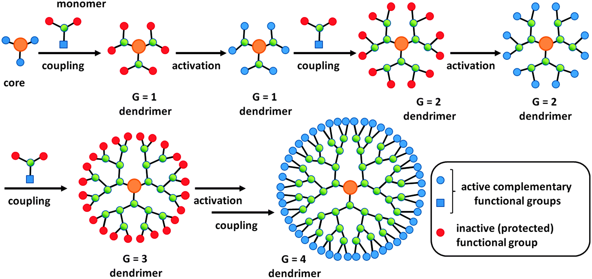 Dendrimers