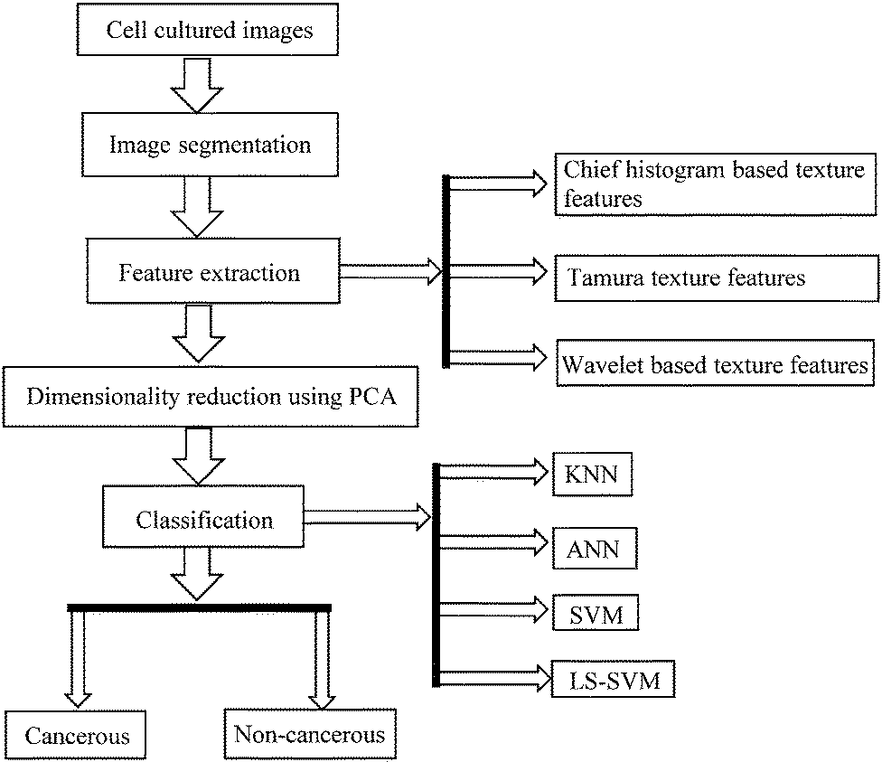 Artificial Intelligence Based Classification Of Breast Cancer Using