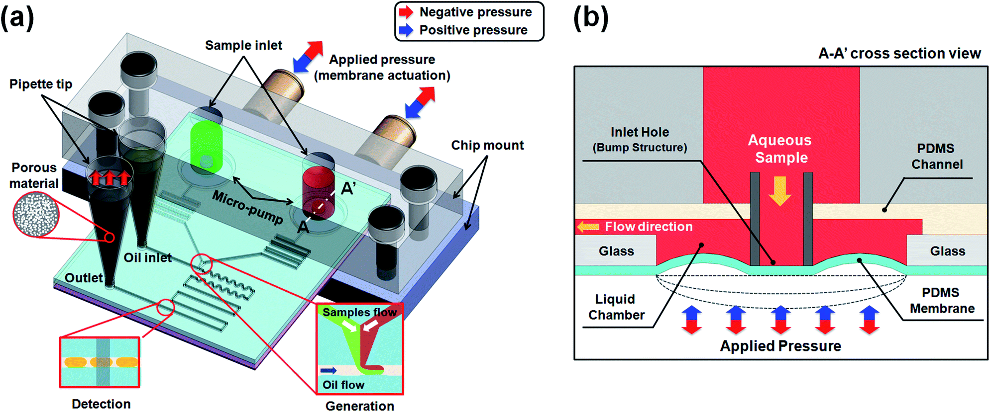 An Integrated Droplet Digital Microfluidic System For - vrogue.co An Integrated Droplet Digital Microfluidic System For - vrogue.co
