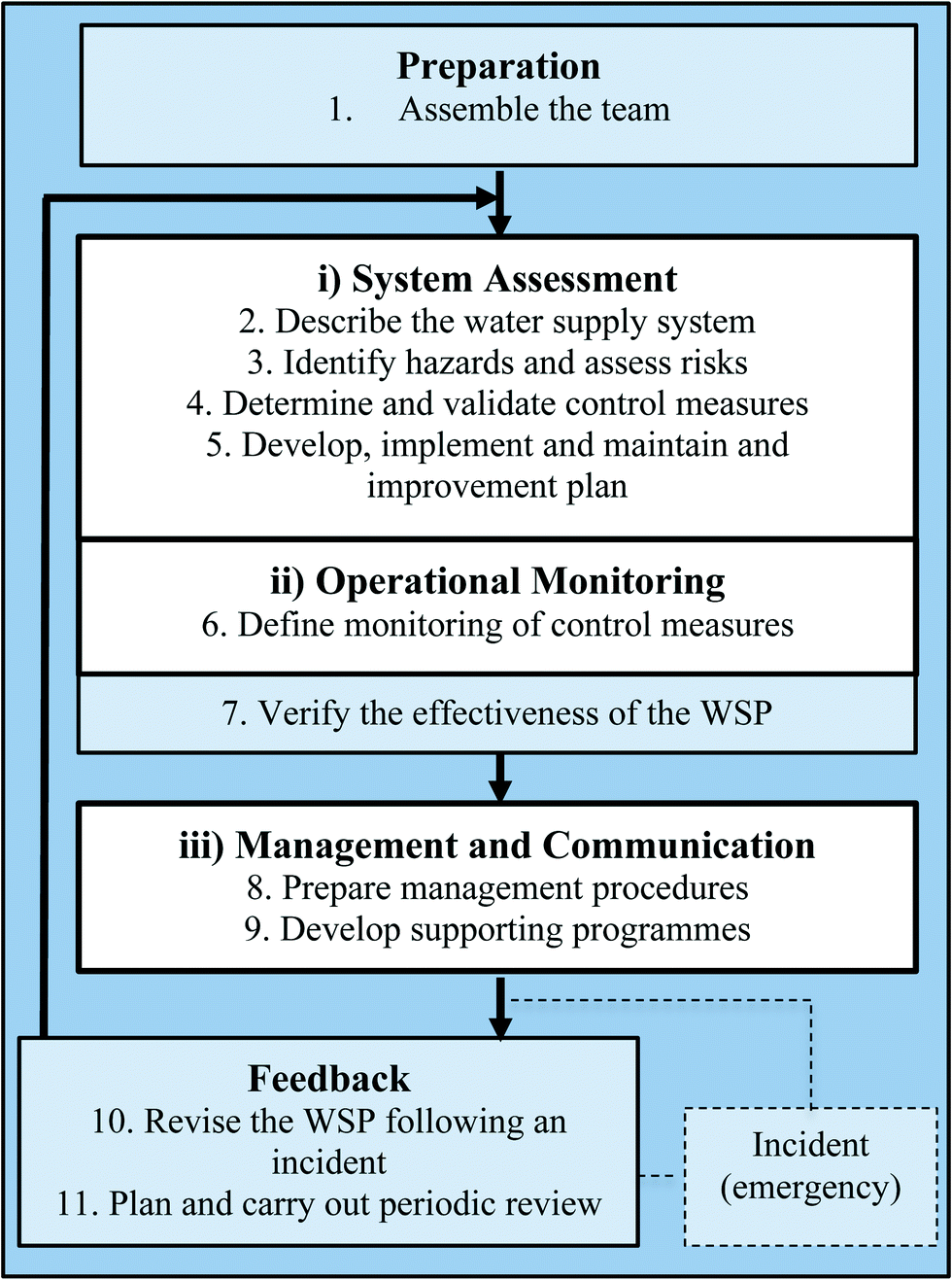 Applying The Water Safety Plan To Water Reuse Towards A Conceptual applying-the-water-safety-plan-to-water-reuse-towards-a-conceptual