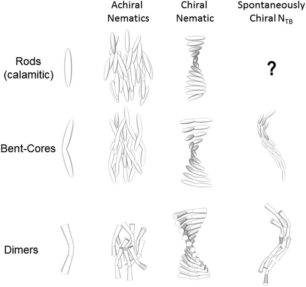 The dependency of twist-bend nematic liquid crystals on molecular structure: a progression from ...