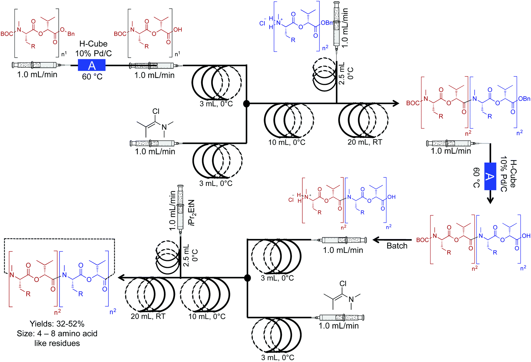Multi Step Continuous Flow Synthesis Chemical Society Reviews Rsc
