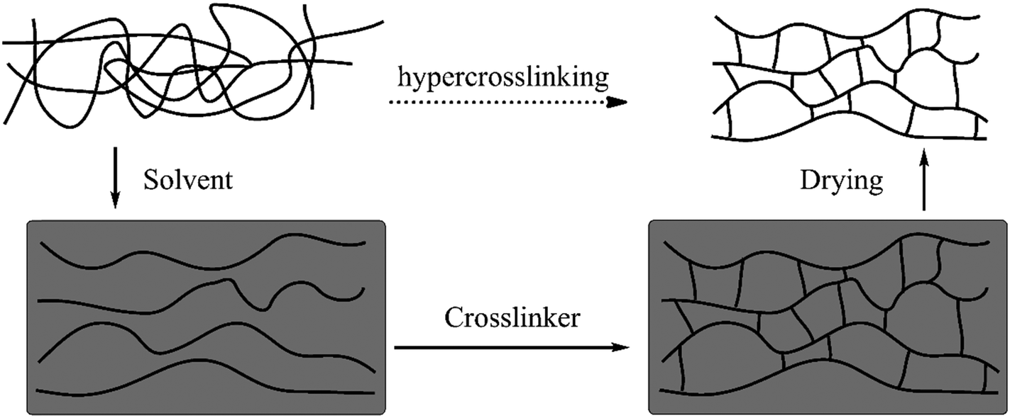 Hypercrosslinked porous polymer materials: design, synthesis, and applications - Chemical ...