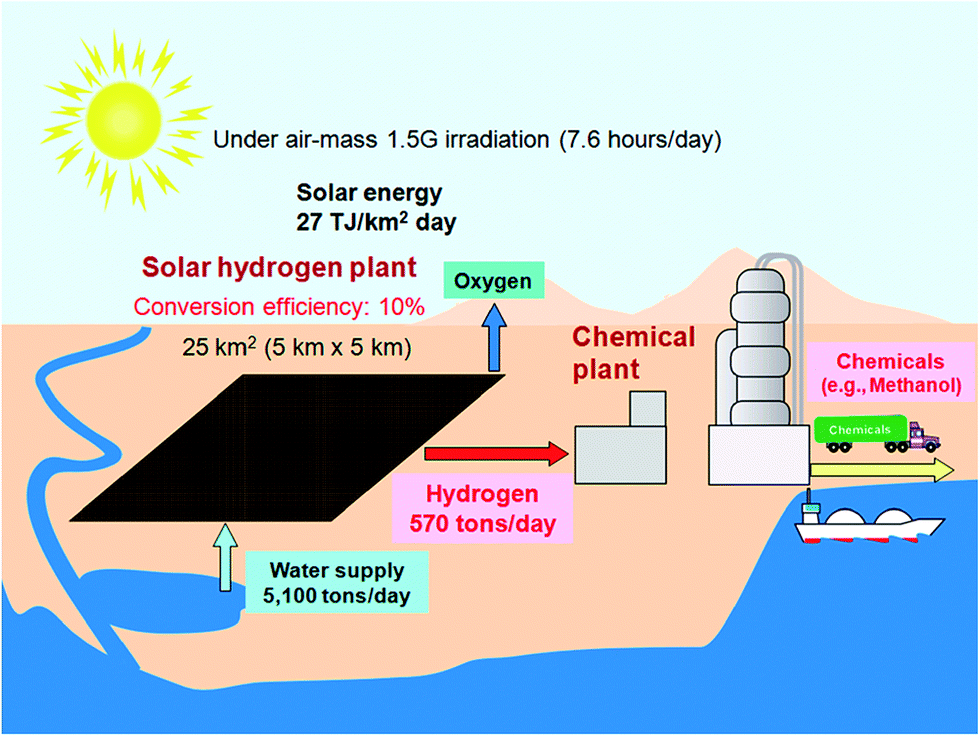 Activation Energy Of Water Electrolysis Efficiency - fontone
