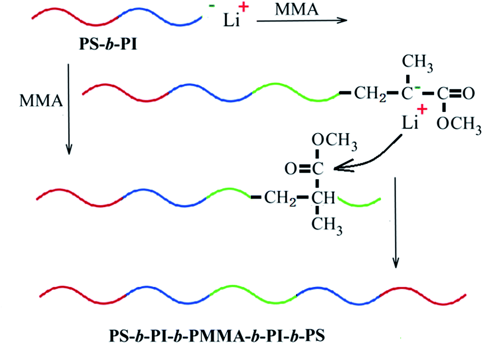 A controlled synthesis method of polystyrene- b -polyisoprene- b -poly(methyl methacrylate ...