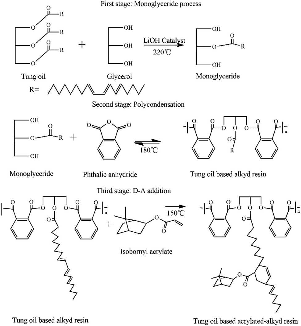 Synthesis and characteristics of tung oil-based acrylated-alkyd resin modified by isobornyl ...