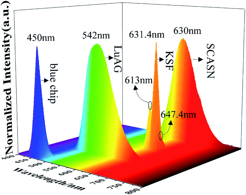 Realizing superior white LEDs with both high R9 and luminous efficacy by using dual red ...