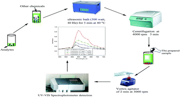 A new simple UV-Vis spectrophotometric method for determination of ...