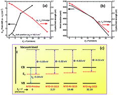 Electronic structure modification and Fermi level shifting in niobium ...