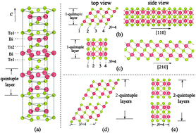 Optimized thermoelectric performance of Bi2Te3 nanowires - Journal of ...