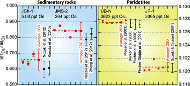 Precise determination of Os isotope ratios in the 15–4000 pg range ...