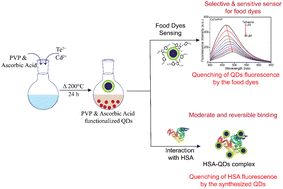 Formation of CdTe core and CdTe@ZnTe core–shell quantum dots via ...