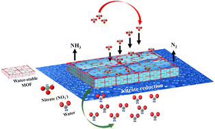 Water-stable MOFs and composites: a greener and sustainable approach ...