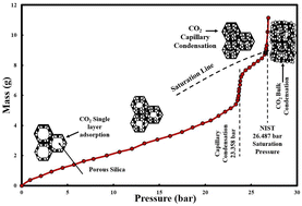 Confined phase behavior of subcritical carbon dioxide in nanoporous media: the effects of pore ...