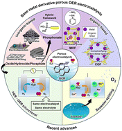 Developing porous electrocatalysts to minimize overpotential for the ...