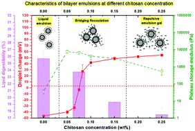 Effect of the chitosan second layer on the gelation and controlled ...