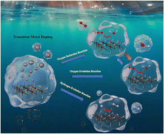 Theoretical screening of transition metal atoms supported on two ...