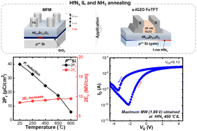 Improving the memory window of a ferroelectric thin film transistor ...