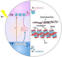Towards high-efficiency photocatalytic TiO2 nanosheets: mechanisms ...
