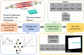 Controlled growth of high-quality SnSe nanoplates assisted by machine ...