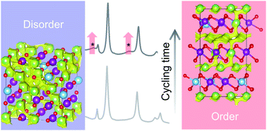 Li trapping in nanolayers of cation ‘disordered’ rock salt cathodes ...