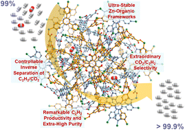Controllable inverse C2H2/CO2 separation in ultra-stable Zn-organic ...