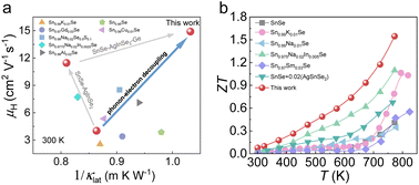 Modulating structures to decouple thermoelectric transport leads to ...