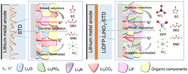 Constructing an inorganic-rich solid electrolyte interphase by ...