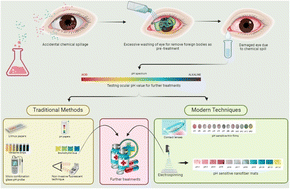 Next-generation methods for precise pH detection in ocular chemical ...
