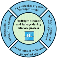 Review on the controversies surrounding hydrogen together with its ...
