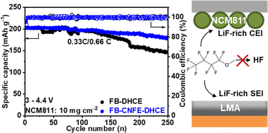 Nonafluorobutyl ether enhancing the stability of fluorobenzene-based ...