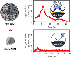 Mitigating hydrogen gas evolution in high nickel cathodes using single ...