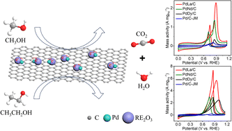 Highly active and stable PdRE catalysts for enhancing electrocatalytic ...
