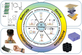 3D additive manufactured thermoelectrics: breaking efficiency barriers ...