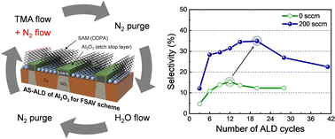 Enhancing selectivity in area-selective atomic layer deposition of ...