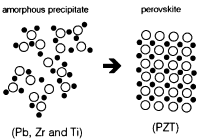 Low-temperature chemical synthesis of lead zirconate titanate (PZT ...
