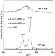 Metal citrate polymerized complex thermal decomposition leading to the ...