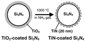 Preparation of nano-sized TiN coated α-Si3N4 particles - Journal of ...