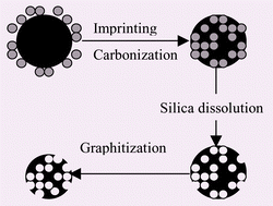 High surface area graphitized carbon with uniform mesopores synthesised ...