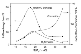 H/D exchange, protolysis and oxidation of C3–C5 alkanes in HF–SbF5. σ ...