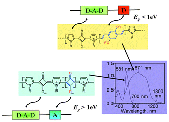 Donor–acceptor type low band gap polymers: polysquaraines and related ...