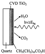 Spectral and photocatalytic characteristics of TiO2 CVD films on quartz ...