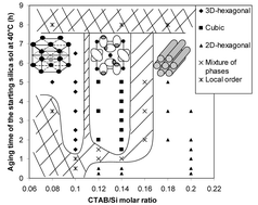 Phase diagram for mesoporous CTAB–silica films prepared under dynamic ...