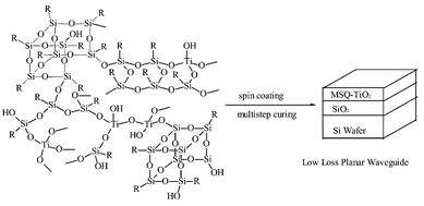 Synthesis and characterization of poly(methyl silsesquioxane)–titania ...